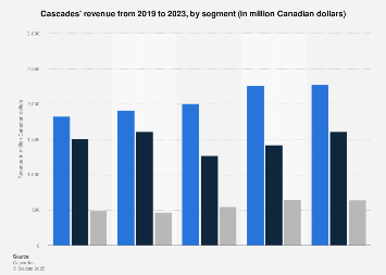 Cascades revenue by segment 2023| Statista