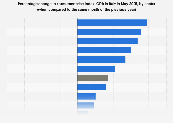 Italy: change in consumer price by sector 2025| Statista