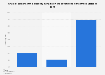 Persons with disability below the poverty line U.S. 2023| Statista