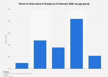 Likee user age distribution Russia 2020| Statista