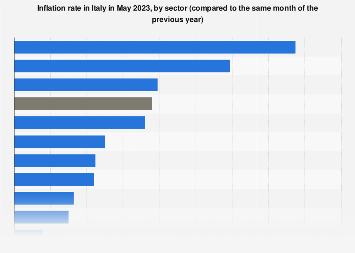 Italy: inflation by sector May 2023| Statista