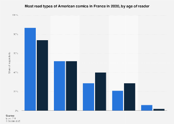Most popular American comics types by age in France 2020| Statista