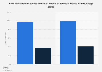 Popularity of American comics format by age group France 2020| Statista