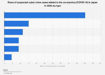 Japan: share of suspected cyber crime cases related to COVID-19 by type ...