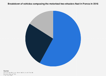 France: motorized two-wheelers fleet structure| Statista