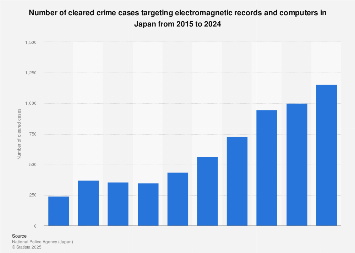 Japan: number of cleared crimes targeting electromagnetic records and ...