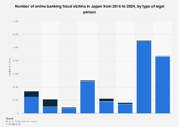 Japan: number of online banking fraud victims by legal person 2024 ...