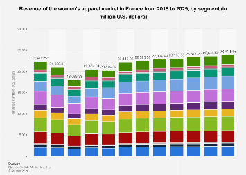 Revenue of the women's apparel market by segment France| Statista