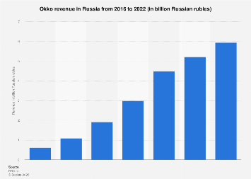 Okko annual revenue Russia 2022| Statista