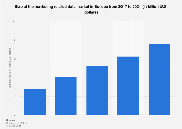 Marketing data market size Europe 2021| Statista