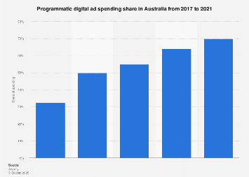 Australia: programmatic digital ad spending share 2021| Statista