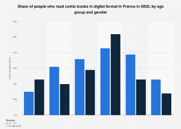 Popularity of digital comic books by age and gender France 2020| Statista