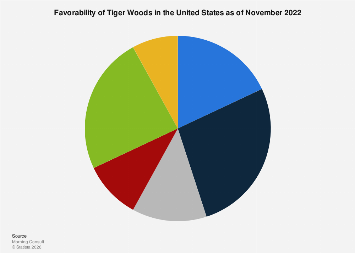 Tiger Woods favorability in the U.S. 2022| Statista