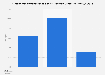 Canada: taxation rate of businesses 2020| Statista