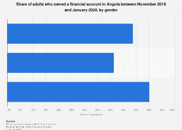Angola: financial inclusion by gender 2019-2020| Statista