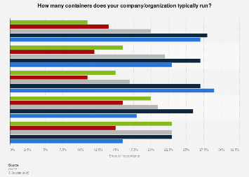 Container technology usage amount worldwide 2020| Statista