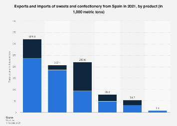 Sweets and confectionery products: exports and imports Spain 2021| Statista