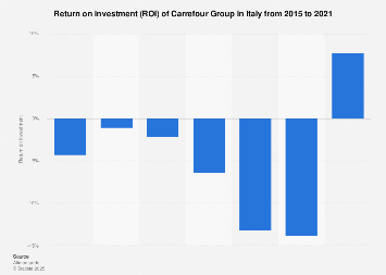 Italy: Carrefour Group's ROI 2015-2021| Statista