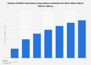 Global BritBox International subscriptions 2025| Statista