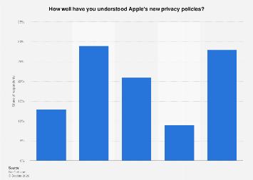 Level of understanding of Apple's new privacy policies U.S. 2021| Statista