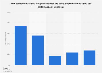 Privacy concerns among Apple users U.S. 2021| Statista