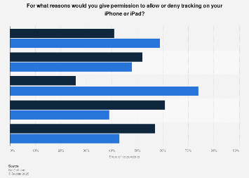 Apple users opinion on data tracking U.S. 2021| Statista