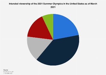 Summer Olympics viewership in the U.S. 2021| Statista