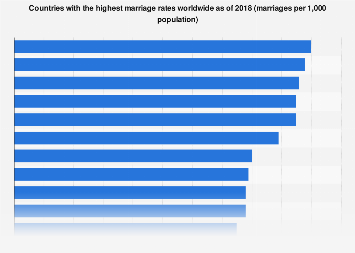 Countries with the highest marriage rates worldwide 2018| Statista