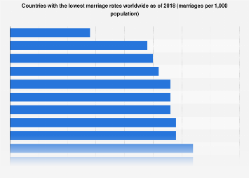 Countries with the lowest marriage rates worldwide 2018| Statista