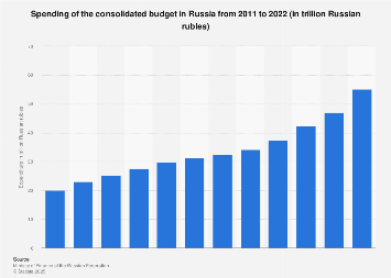 Russia: consolidated budget spend 2022| Statista