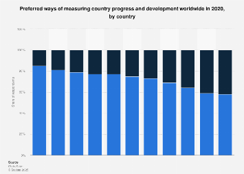 Preferred ways of measuring country development by country 2020| Statista