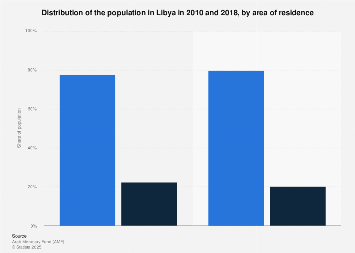 Libya: urban and rural population| Statista