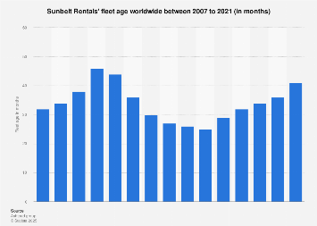Fleet age of Sunbelt Rentals worldwide 2021| Statista