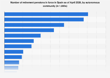 Retirement: number of pensions by region Spain 2024| Statista