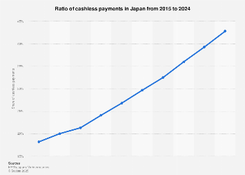 Japan: cashless payment ratio 2024| Statista