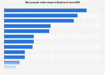 Most popular online shops in Brazil 2025| Statista