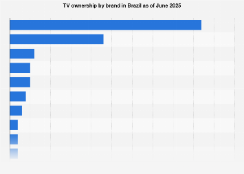 TV ownership by brand in Brazil 2025| Statista