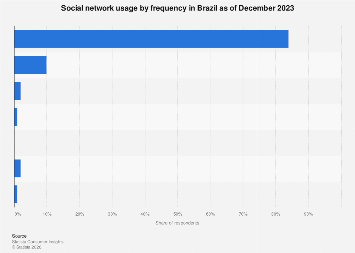 Social network usage by frequency in Brazil 2023| Statista