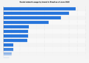 Social network usage by brand in Brazil 2025| Statista