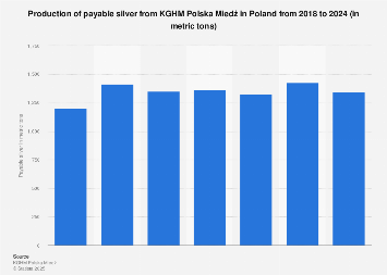 Poland: production of payable silver 2024| Statista