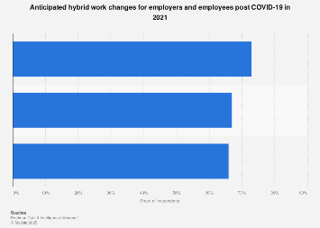Hybrid work trends worldwide 2021| Statista