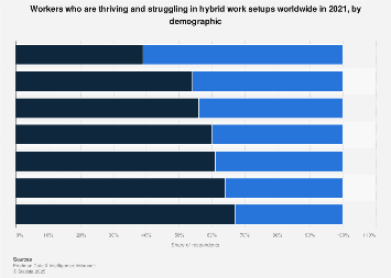 Hybrid work struggle and thrive worldwide 2021| Statista
