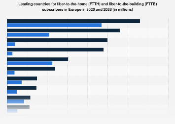 Top European countries for fiber subscribers 2026| Statista