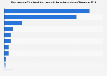 Most common TV subscription brands in the Netherlands 2024| Statista