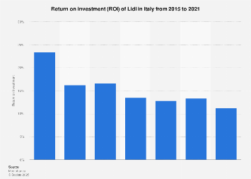 Italy: Lidl ROI 2015-2020| Statista
