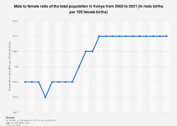Kenya: population's gender ratio 2000-2021| Statista