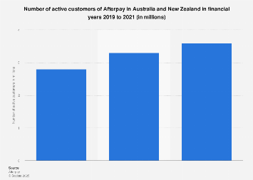 Afterpay: active customers ANZ 2021| Statista