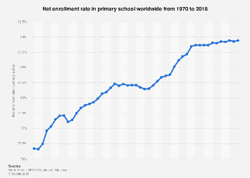 Net enrollment rate in primary school worldwide| Statista