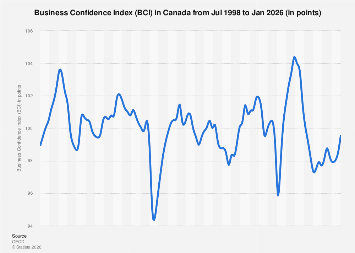 Business Confidence Index (BCI) Canada 2025| Statista