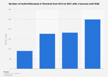 Romania: number of multi-millionaires 2026| Statista